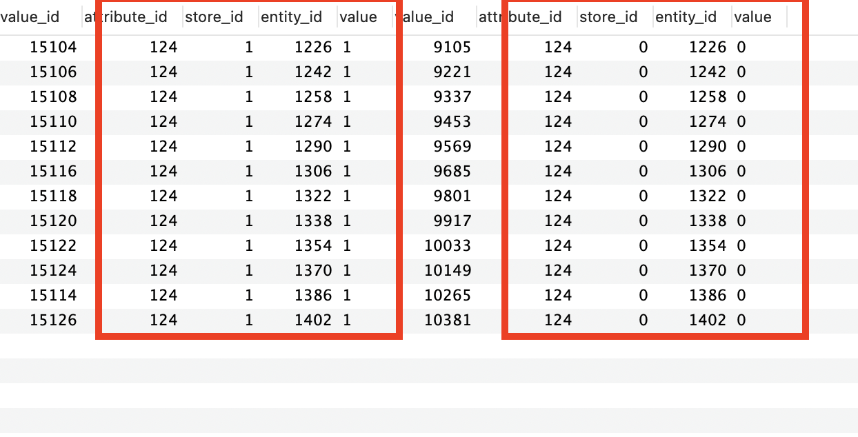Magento 2 - Import - store id duplication (0, 1) - Magento Forums