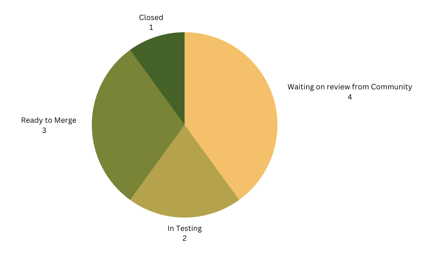 Community Prioritization Process – Update on the f... - Magento Forums