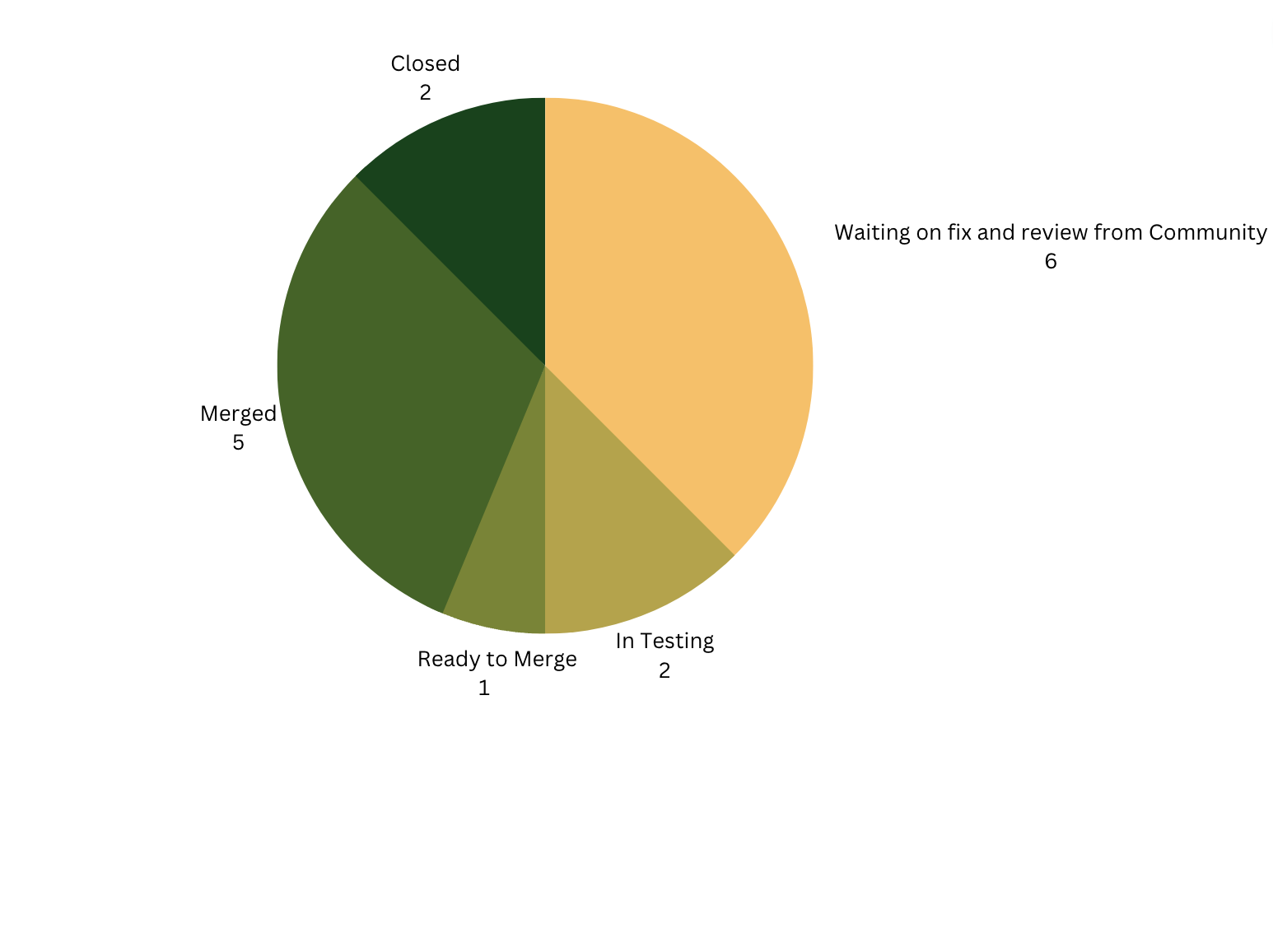 Community Prioritization Process Update – January ... - Magento Forums