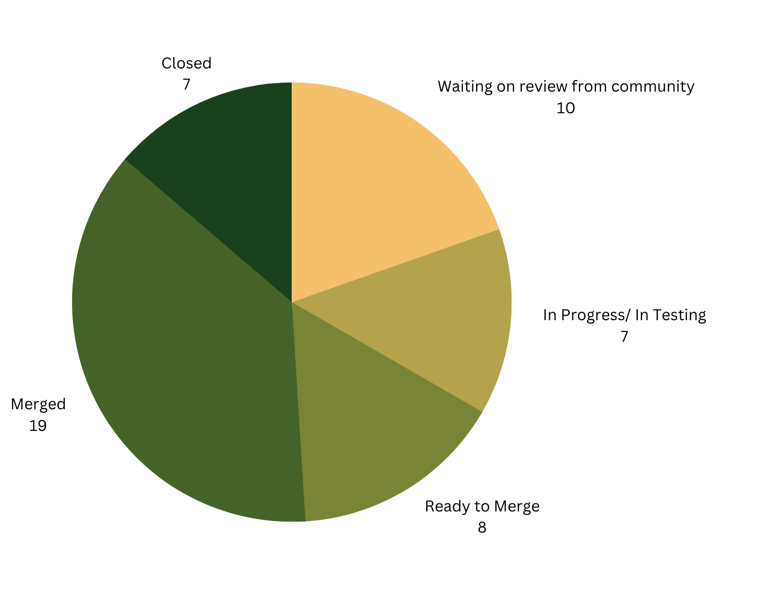 Community Prioritization Process Update – April 20... - Magento Forums
