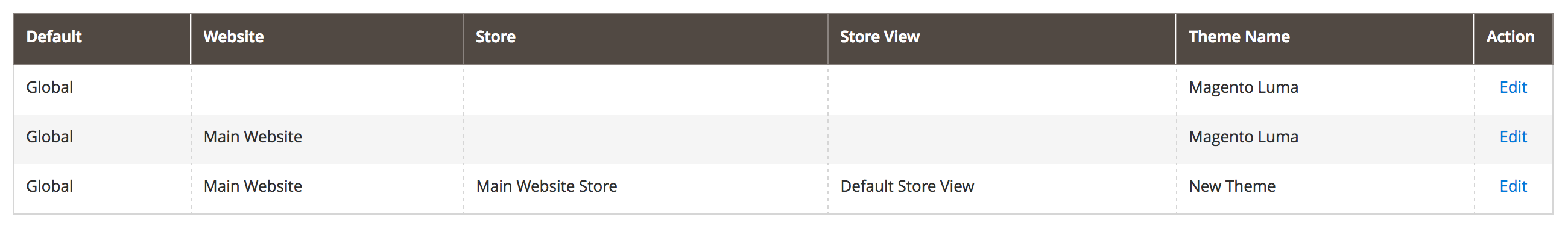 Solved: Child Theme Unstyled - Magento Forums