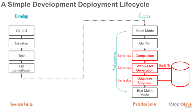 Magento 2.2 Deployment Improvements - Magento Forums