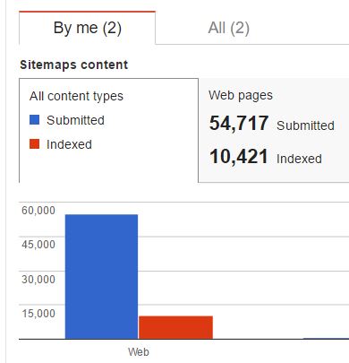 Solved: Site not getting indexed by Google - Magento Forums