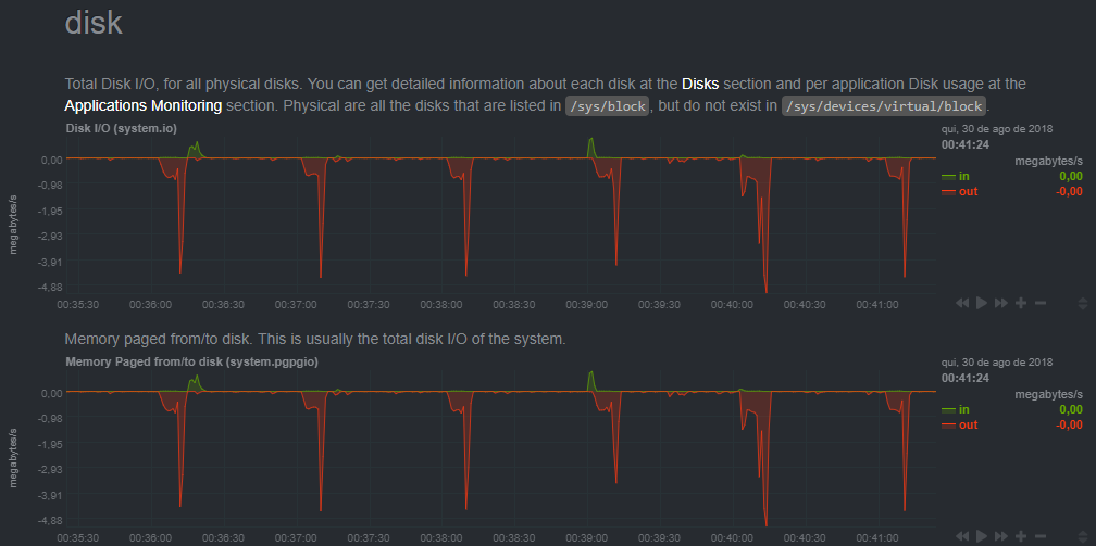 Peak cpu and disk every 1 minute - Magento Forums